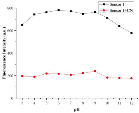 A New Phenothiazine Based Fluorescent Sensor For Detection Of Cyanide