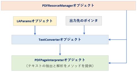 Pythonの外部ライブラリpdfminerによるpdfから文章を抽出する方法 Pythonでもっと自由を
