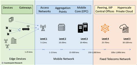 Multi Access Edge Computing