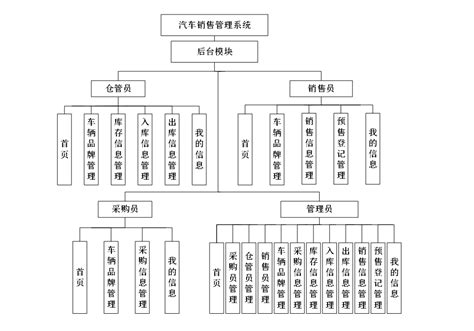 基于python的汽车销售管理系统设计和实现源码论文部署讲解等基于python的汽车销售管理系统设计与实现 Csdn博客