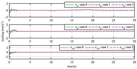 Error Dynamics Based Dual Heuristic Dynamic Programming For Self Learning Flight Control