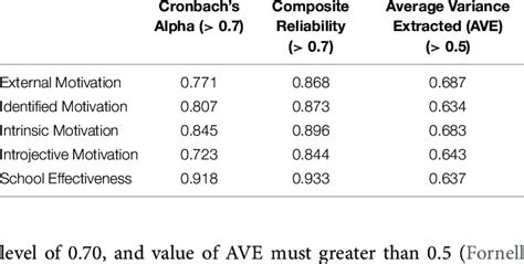 Summary Of Cronbachs Alpha Analysis And Composite Reliability Analysis Download Scientific