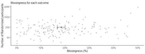 Missing Outcome Data In Randomised Clinical Trials Of Psychological Interventions A Review Of
