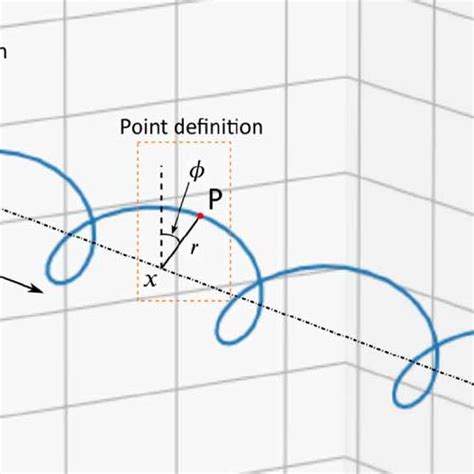Drawing Of A Helix And A Point With The Parameters Defining Them Download Scientific Diagram