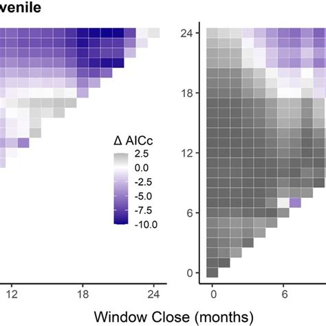 Moving Window Analysis Of Δaicc For The Effect Of Cumulative Monthly