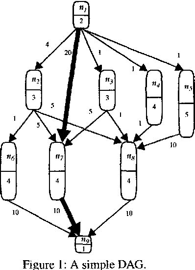 Figure 1 From Title A Parallel Algorithm For Compile Time Scheduling Of Parallelprograms On