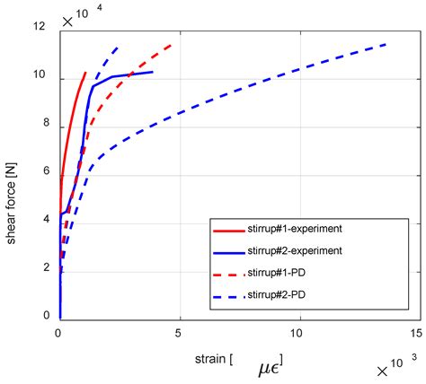 Buildings Free Full Text Refined Simulation Of Reinforced Concrete Beam Based On A Hybrid