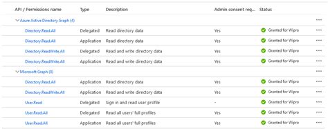 Solved Re Enable Azuread Account Passwordprofile Passw Saviynt