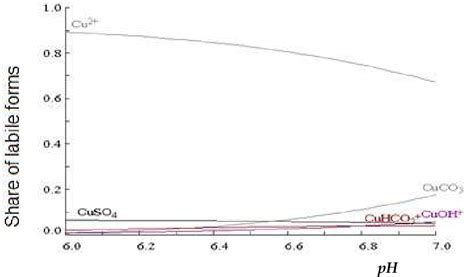 Figure 35 From Determination And Speciation Of Trace Heavy Metals In