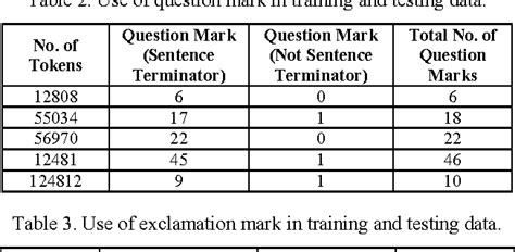 Table 2 From A Hybrid Approach For Urdu Sentence Boundary