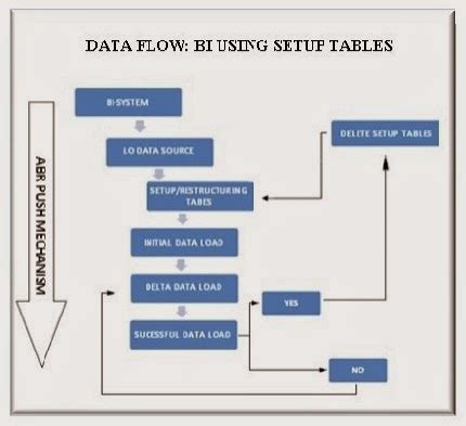 DataFlow Of Process Chains In Different SAP BW BI SAP Online Training Sryitolutions Com