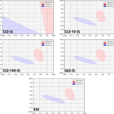 The Average Accuracy Of And Time Needed By Em Algorithm Q And C Neural