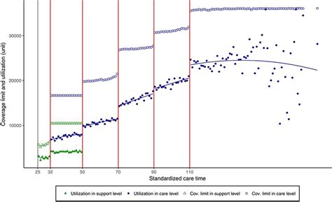 This Figure Presents The Relation Between Coverage Limit And LTC Download Scientific Diagram