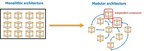 App Modularization Indiamart Indiamart Is Indias Largest Online B2b