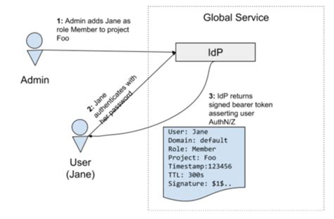 Keystone Edge Architectures Openstack