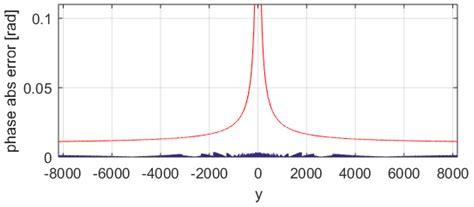 Real Time And High Accuracy Arctangent Computation Using Cordic And