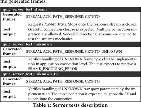 Table 1 From Verifying Quic Implementations Using Ivy Semantic Scholar