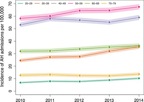 Temporal Trends In Alcoholic Hepatitis Incidence By Age Group Ah