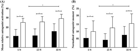 Mean Relative Antagonist Activation Left And Normalized Antagonist