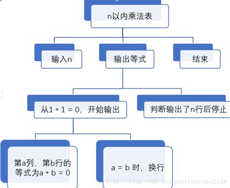 结构化程序设计方法：自顶向下，逐步求精 Csdn博客