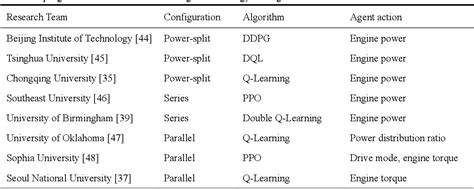 Table 1 From Data Driven Modeling And Supervisory Control System Optimization For Plug In Hybrid