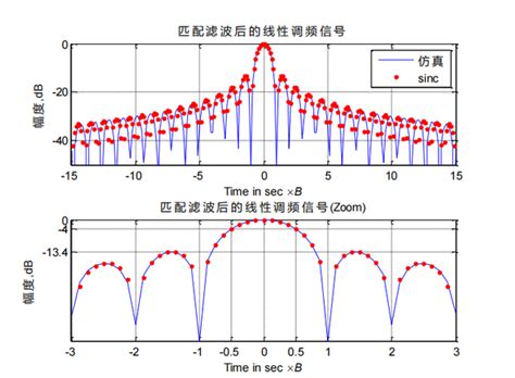雷达入门课系列文章（1） 基于matlab的雷达信号处理实验教程 知乎