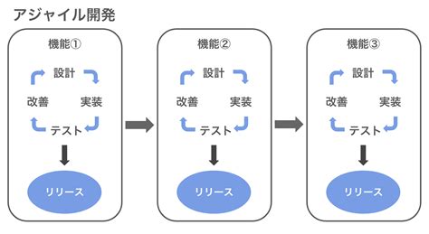アジャイル開発とは？特徴やメリット、デメリットをわかりやすく解説