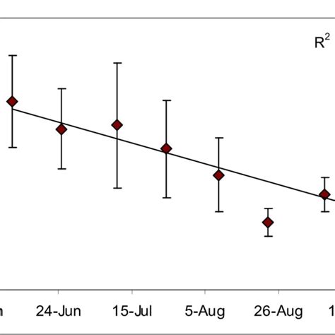 Relationship Between Sampling Date And Diversity Of Invertebrates H Download Scientific