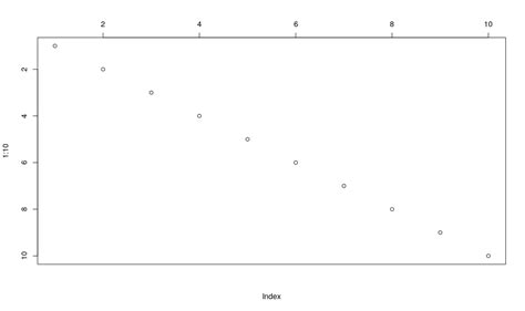 R How To Invert The Y Axis On A Plot Stack Overflow