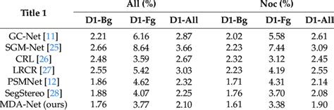 The Comparison Results On Kitti 2015 Test Set Download Scientific Diagram