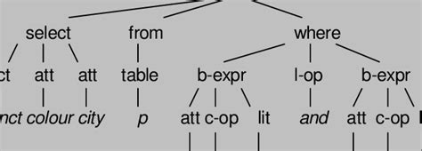 Simplified Abstract Syntax Tree Sast Download Scientific Diagram