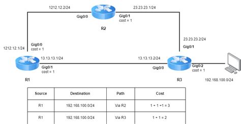 Ospf Cost Route Metric Sharing Ilmu
