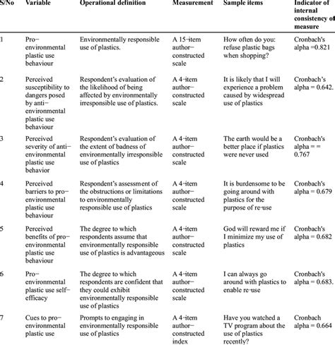 Operational Definitions And Measurement Of Variables Download Scientific Diagram