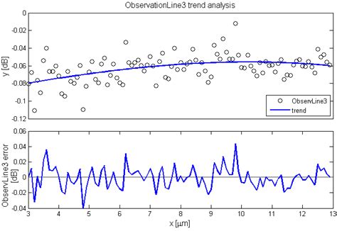 observationline3 trend least squares algorithm as a final note in download scientific