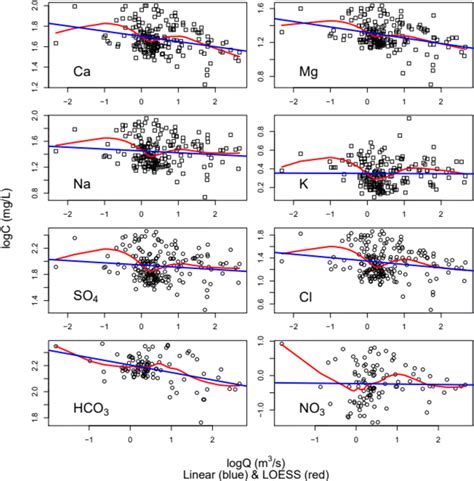Linear Regression And Loess Rating Curve Models For Solute