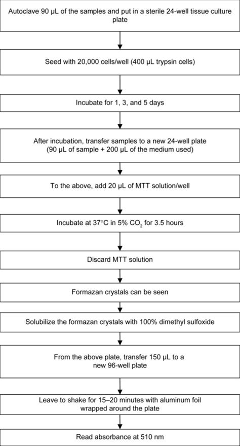 Mtt Assay Advantages At Clara Stamps Blog
