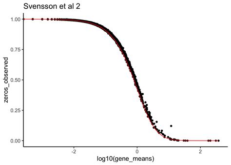 Negative Bionomial Distribution In Single Cell Rnaseq Chatomics