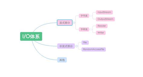 30 Fundamentals Of Java Io Application In Android