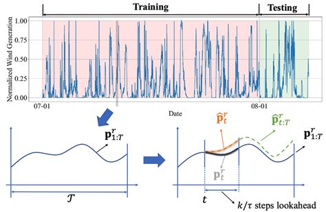 Illustration Of Scenario Sampling And Synthetic Forecasts Generation