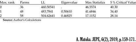 Max Eigen Value Test For Cointegration Download Scientific Diagram