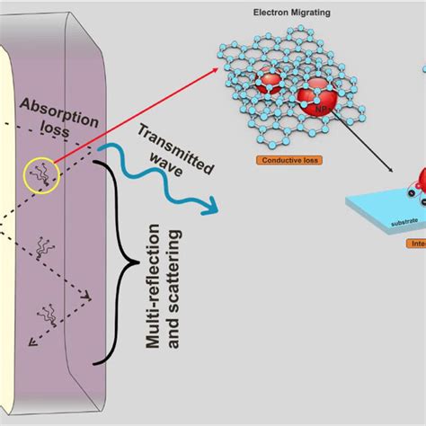 Materials And Electromagnetic Wave Interaction Schematic Download