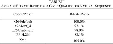 Table Iii From Video Codec Scoring Based On Modified Natural And Artificial Video Sequence