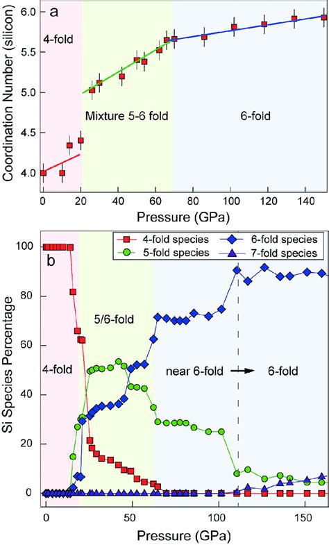 Coordination Evolution Of Sio 2 From Md A Coordination Of Si As A Download Scientific