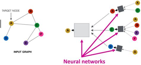 ajay taneja on linkedin graphs machinelearning deeplearning