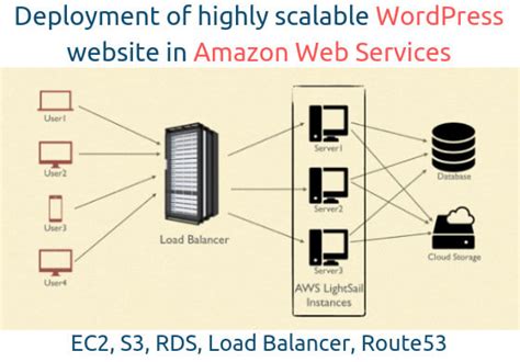 Setup Highly Available Wordpress Website On Aws By Shivam5th Fiverr