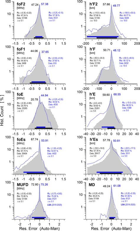 histograms of the residual errors autoscaled vs manually scaled download scientific diagram