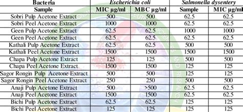 Mic And Mbc Value Of Acetone Extract Of Banana Against Escherichia Coli Download Scientific