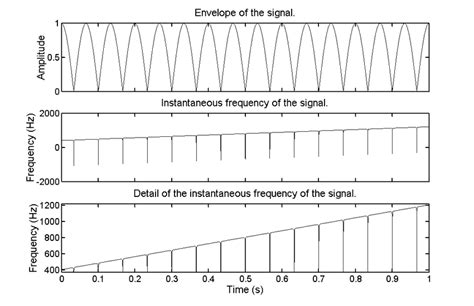 Instantaneous Amplitude And Frequency Of The Double Lineal Chirp Signal