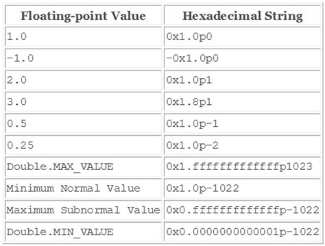 八 基础数据类型之double详解double数据类型 Csdn博客