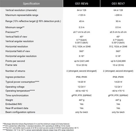 Ouster OS Mid Range LiDAR Sensor Shop Online At Map Gear Ouster OS Mid Range LiDAR Sensor Shop Online At Map Gear